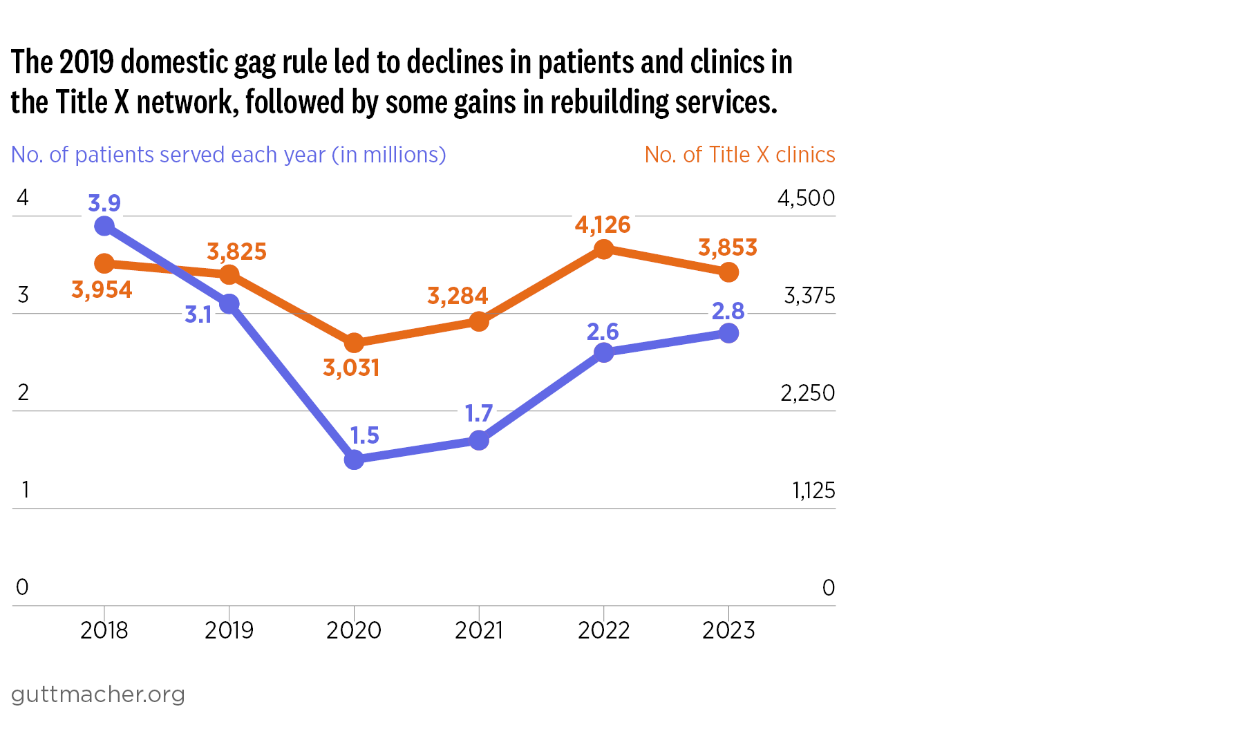 Challenges To The Title X Program Guttmacher Institute
